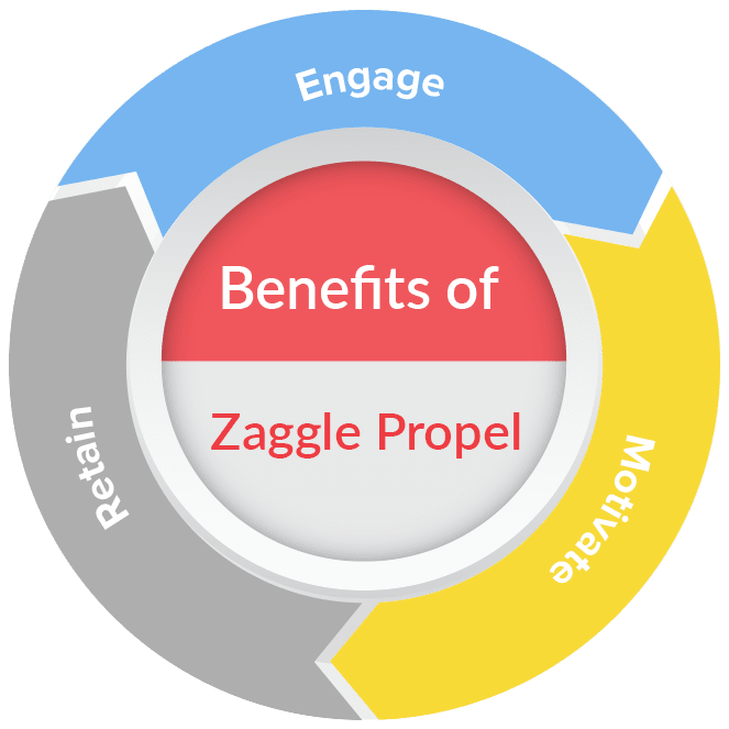 Contact us :: ZagglePropel