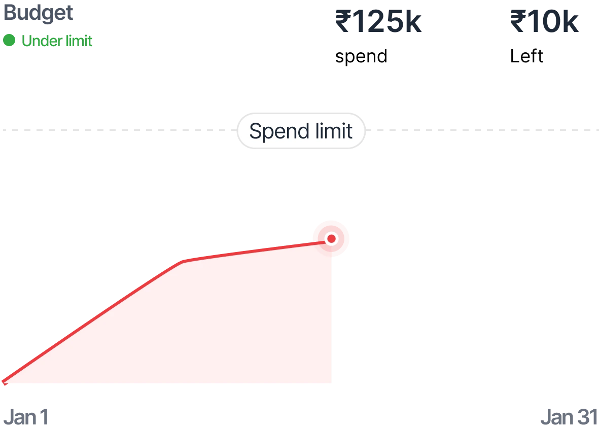 Limits Graph